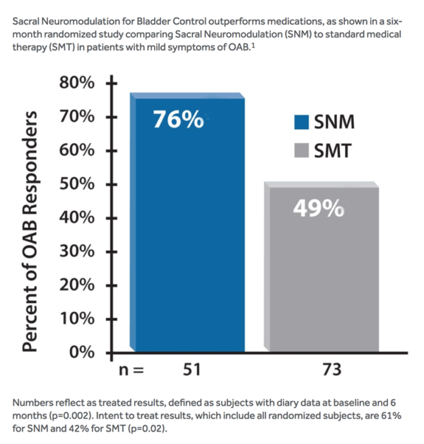 InterStim - East Valley Urology Center of Arizona